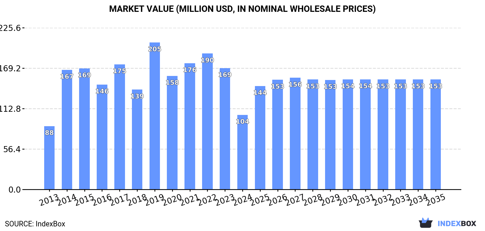 Market Value (million USD, nominal wholesale prices)