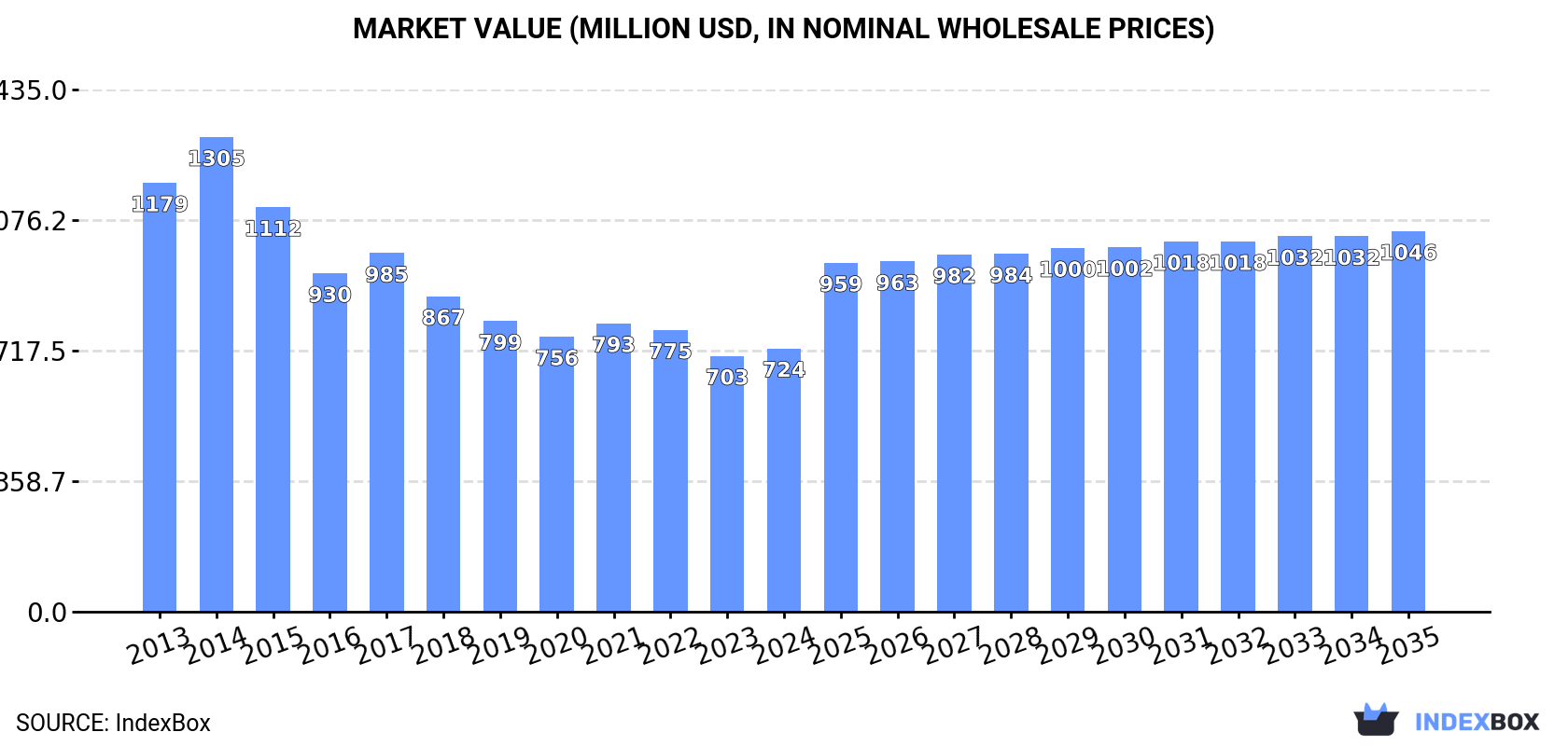 Market Value (million USD, nominal wholesale prices)