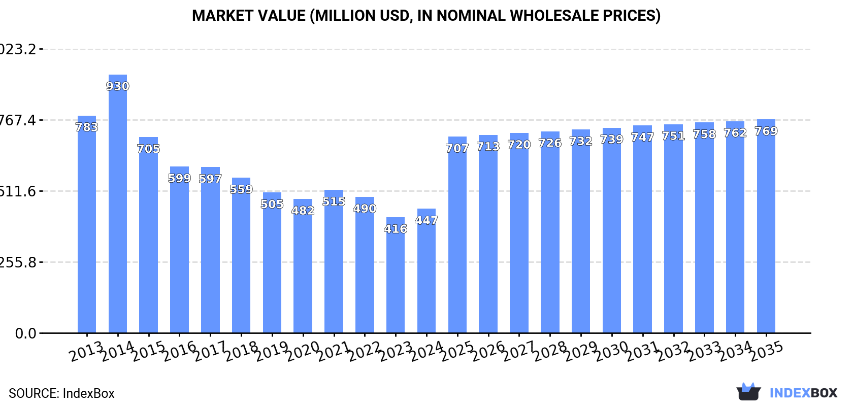 Market Value (million USD, nominal wholesale prices)
