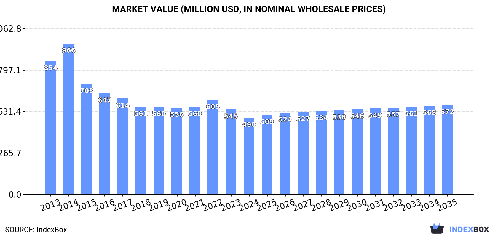 Market Value (million USD, nominal wholesale prices)