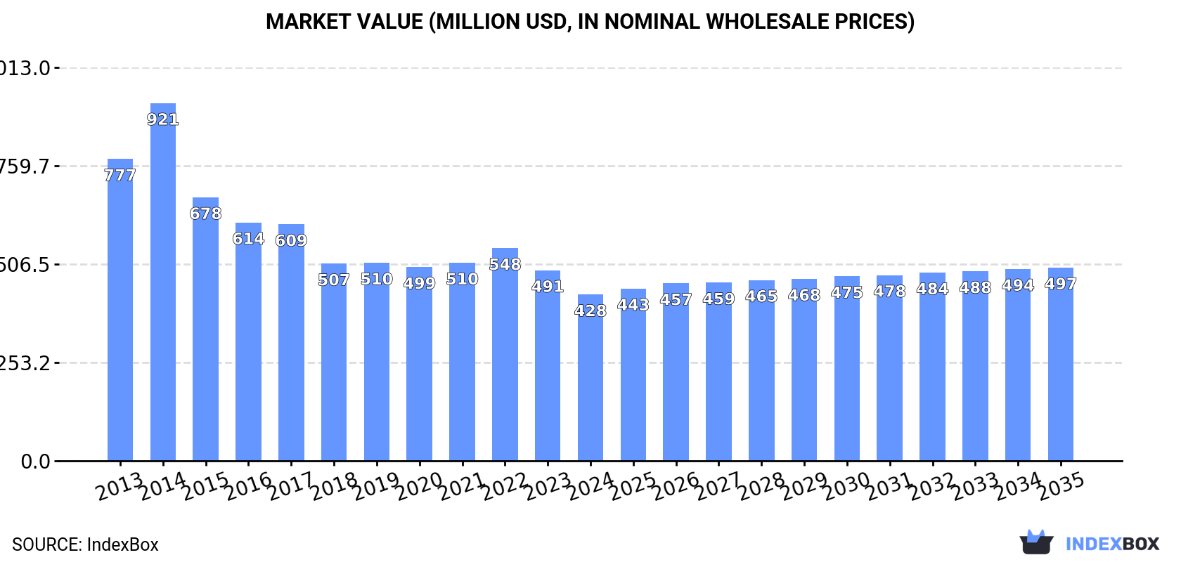 Market Value (million USD, nominal wholesale prices)