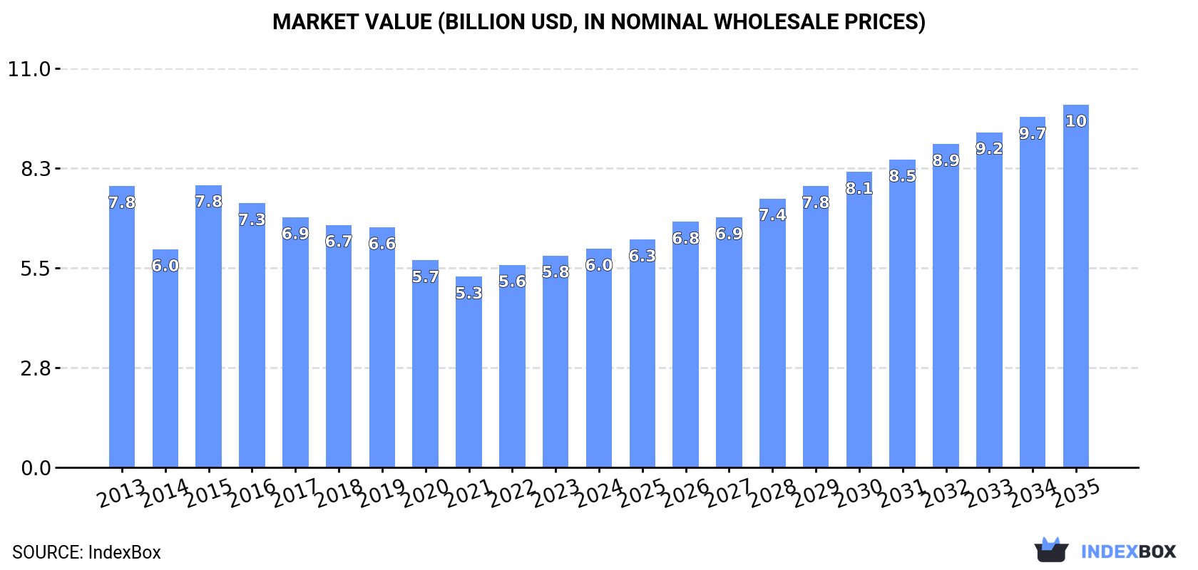 Market Value (billion USD, nominal wholesale prices)