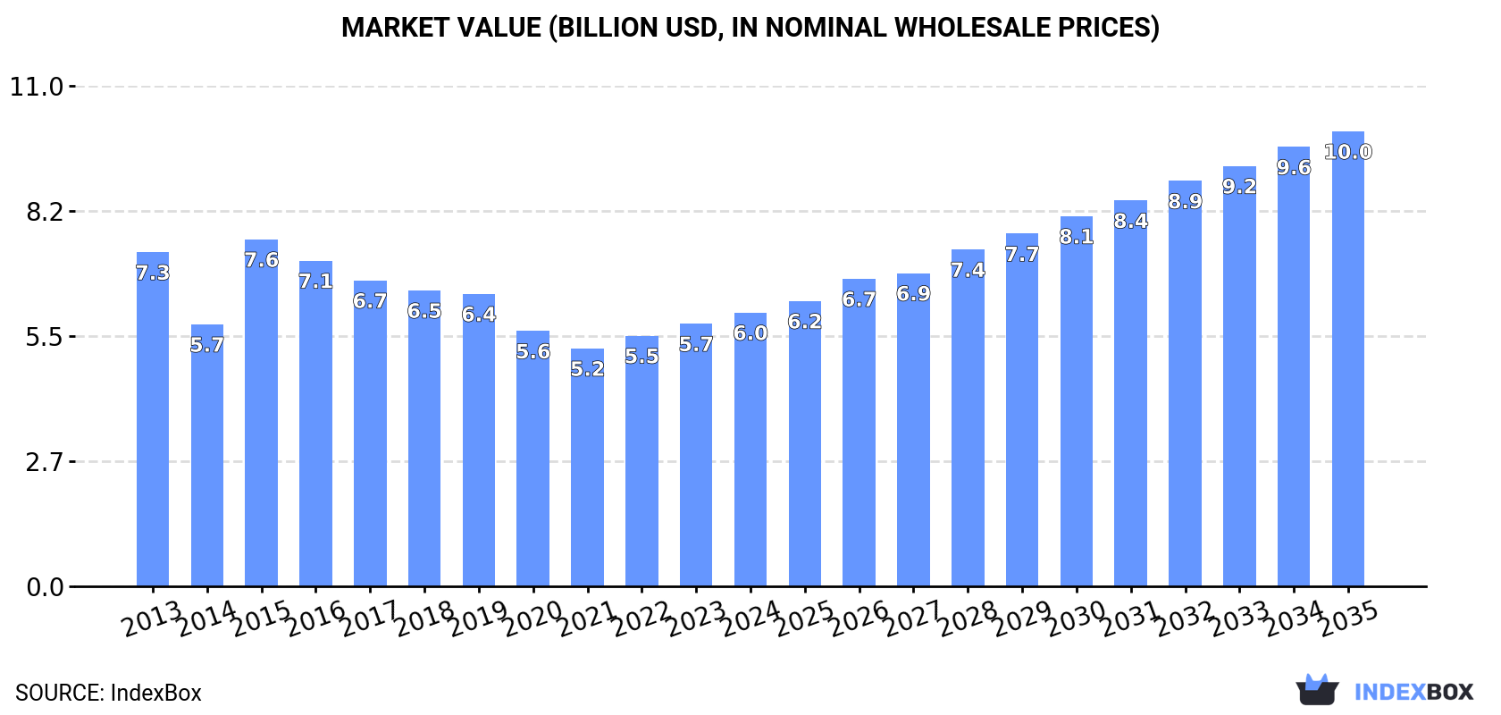 Market Value (billion USD, nominal wholesale prices)