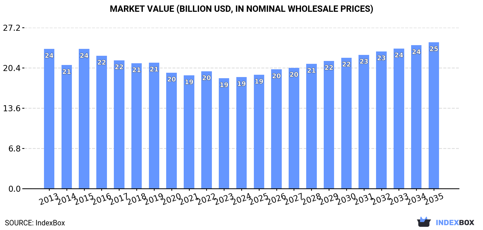 Market Value (billion USD, nominal wholesale prices)