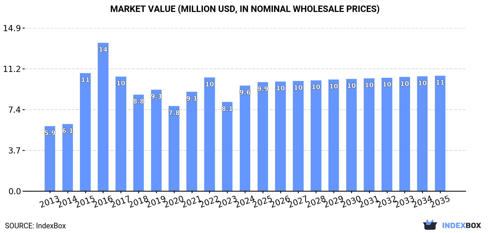 Market Value (million USD, nominal wholesale prices)