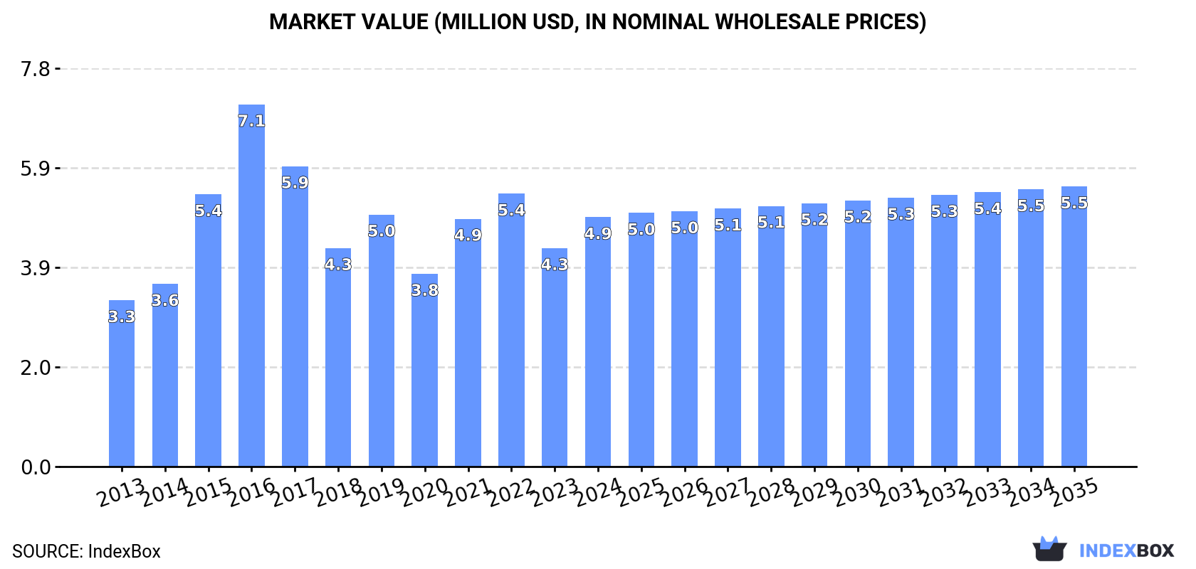 Market Value (million USD, nominal wholesale prices)
