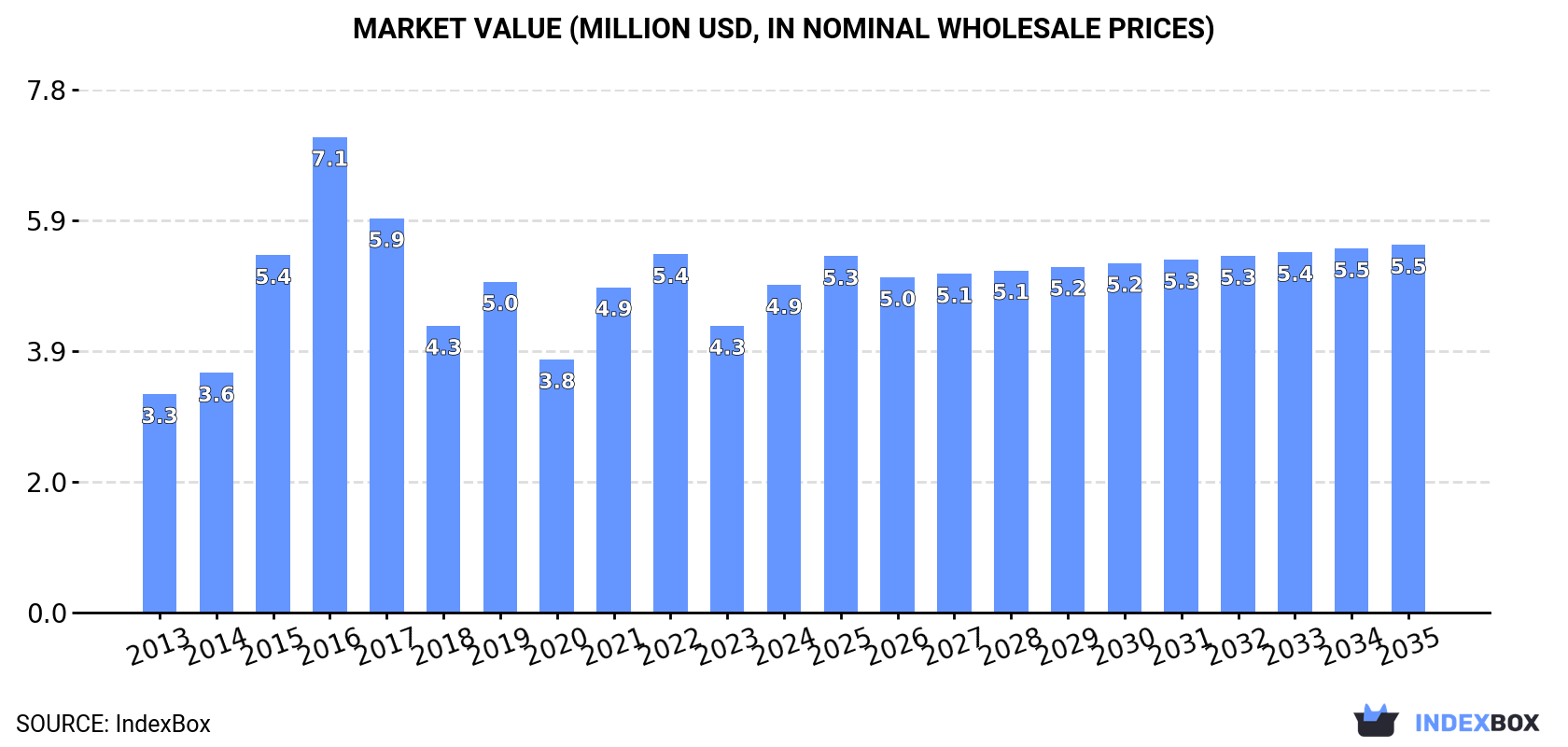 Market Value (million USD, nominal wholesale prices)