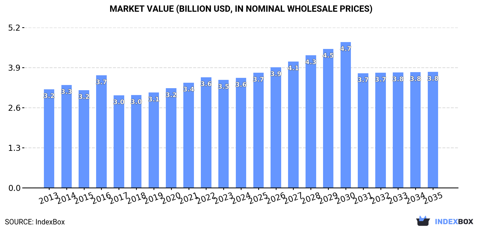 Market Value (billion USD, nominal wholesale prices)