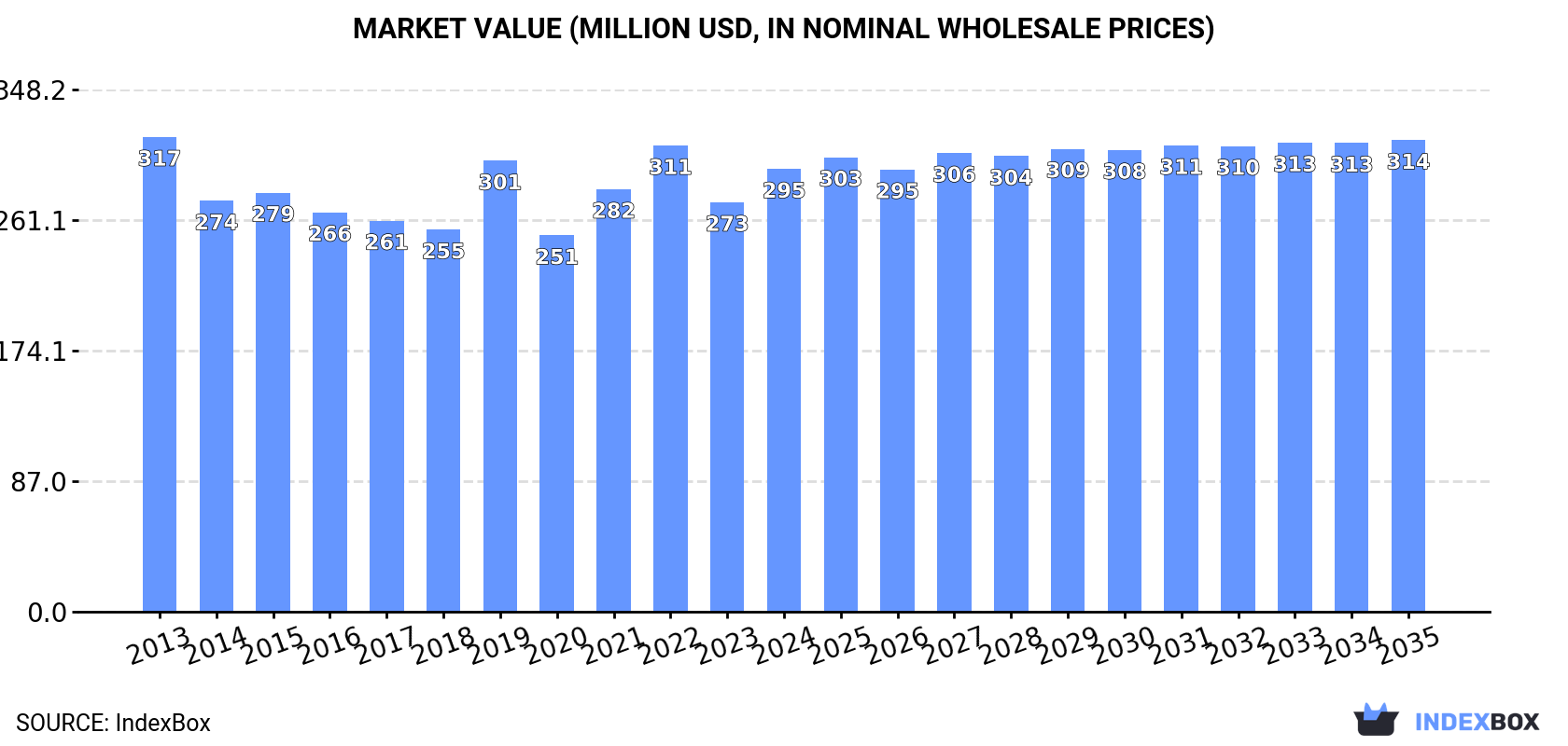 Market Value (million USD, nominal wholesale prices)