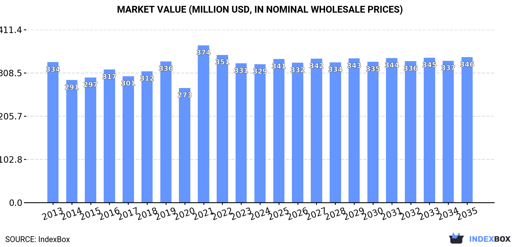 Market Value (million USD, nominal wholesale prices)