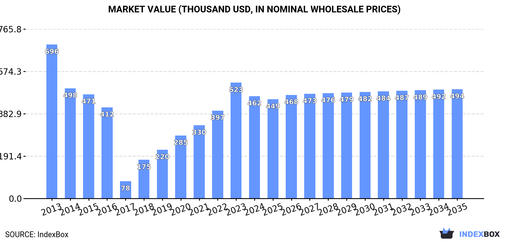 Market Value (thousand USD, nominal wholesale prices)