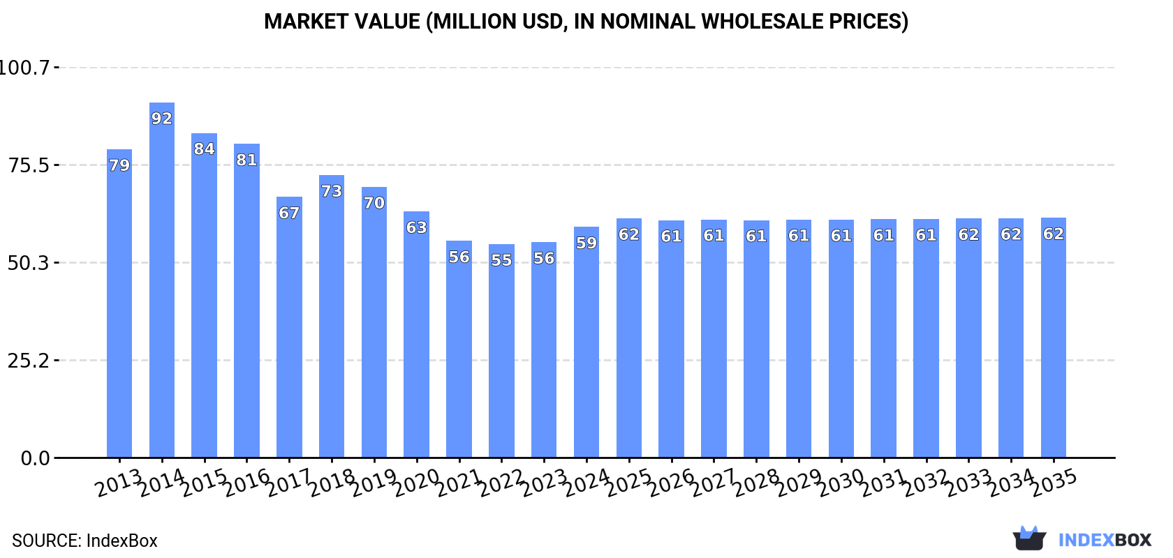 Market Value (million USD, nominal wholesale prices)