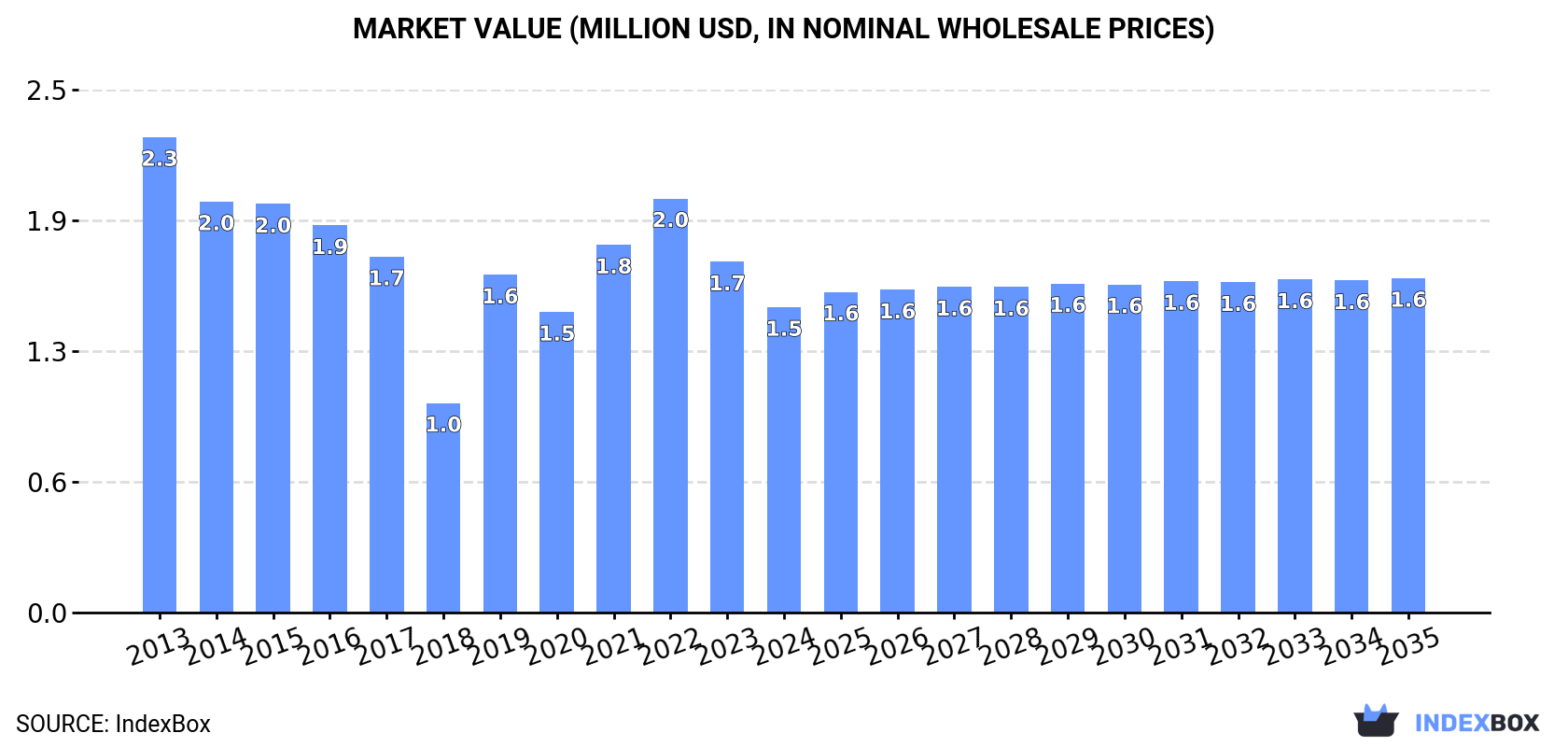 Market Value (million USD, nominal wholesale prices)