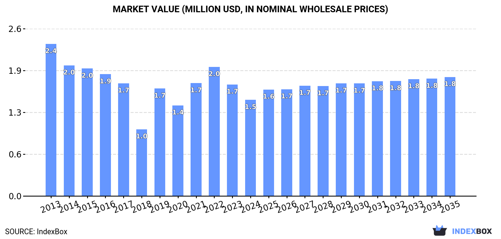 Market Value (million USD, nominal wholesale prices)