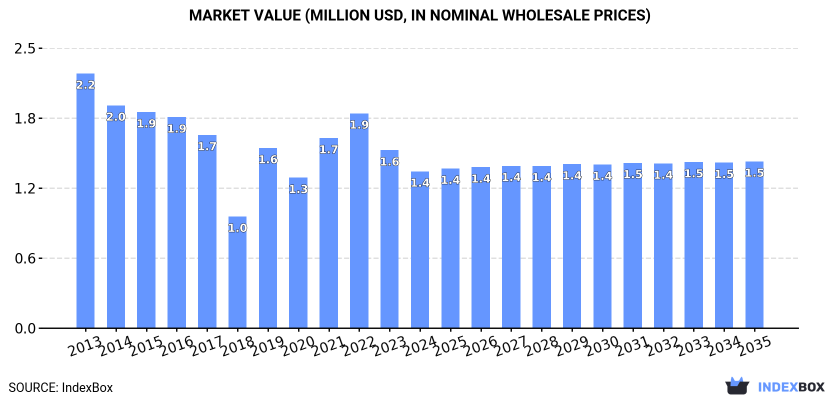 Market Value (million USD, nominal wholesale prices)
