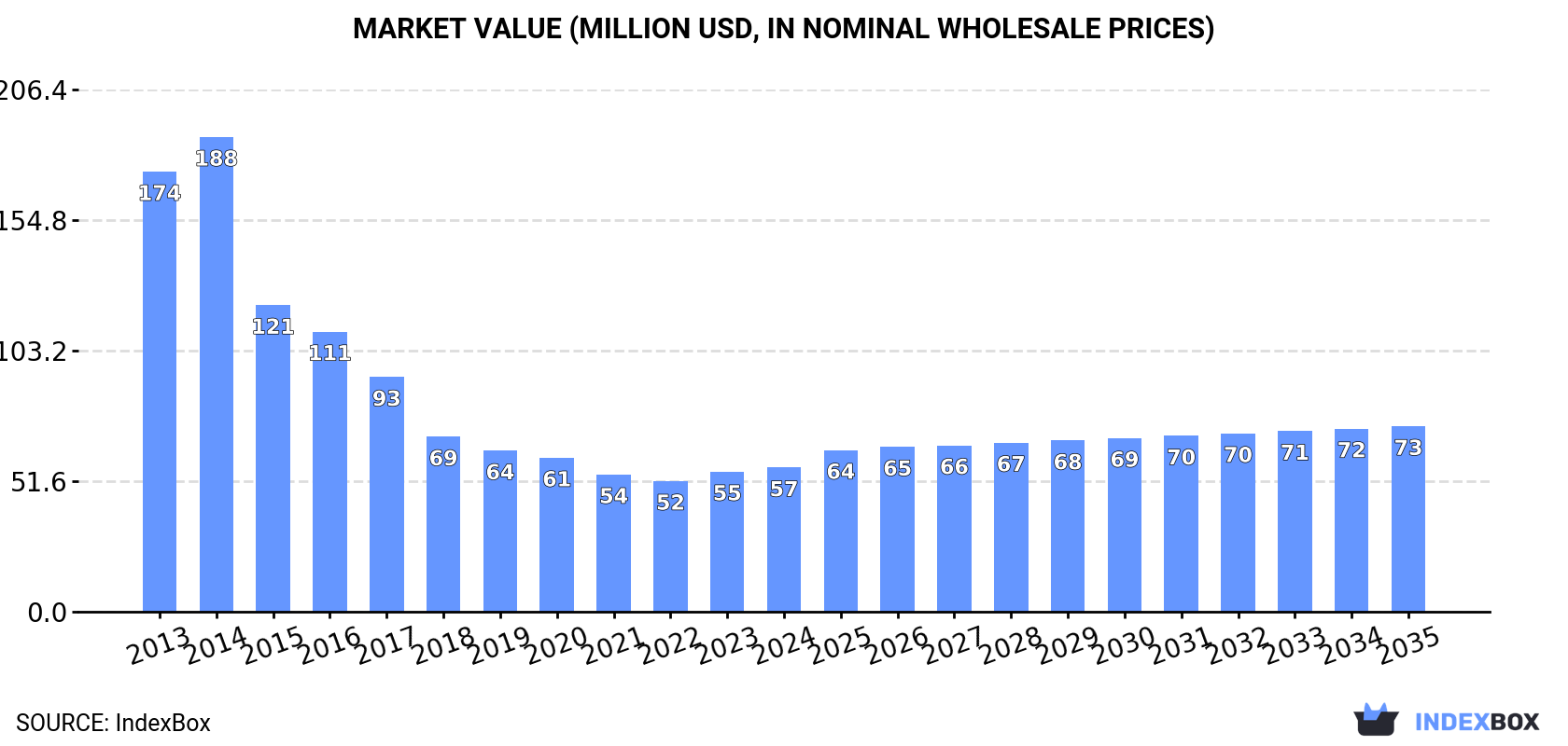Market Value (million USD, nominal wholesale prices)