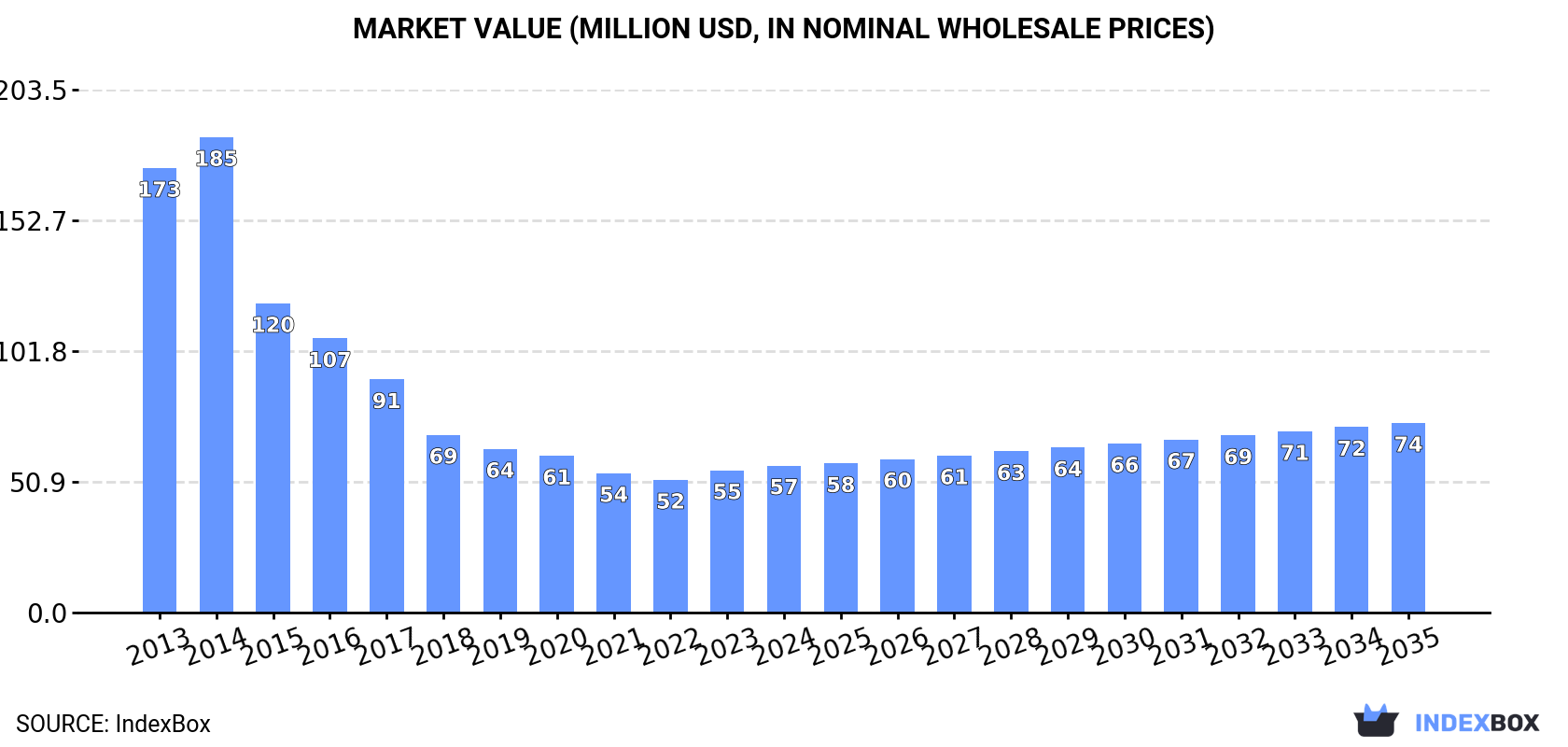 Market Value (million USD, nominal wholesale prices)