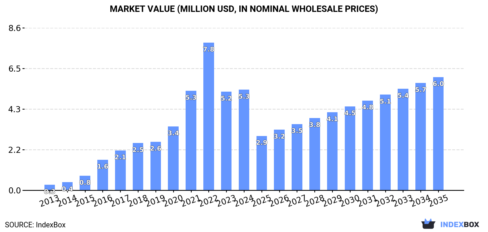 Market Value (million USD, nominal wholesale prices)