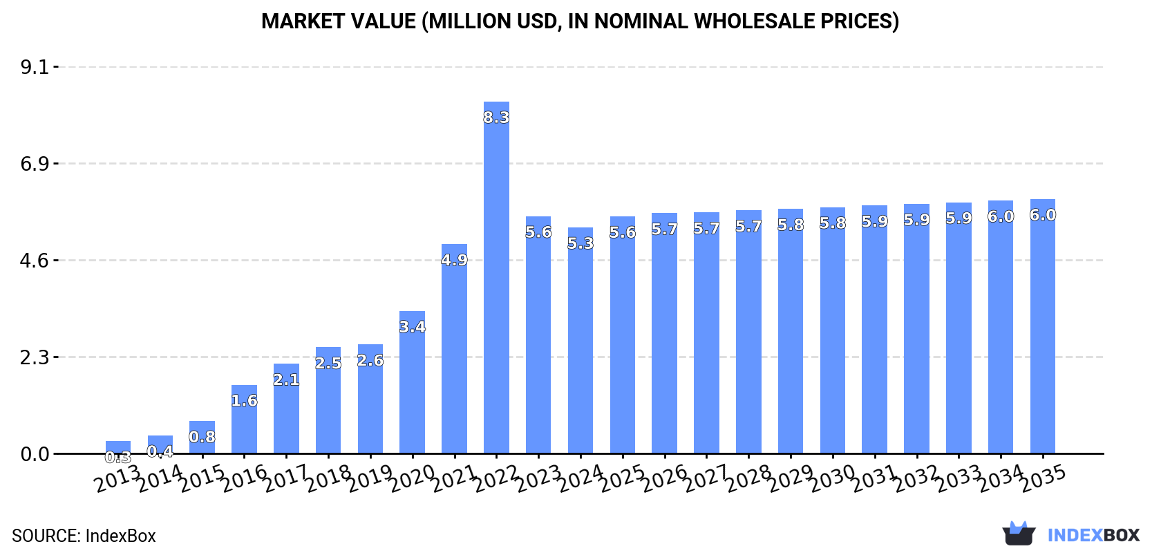 Market Value (million USD, nominal wholesale prices)
