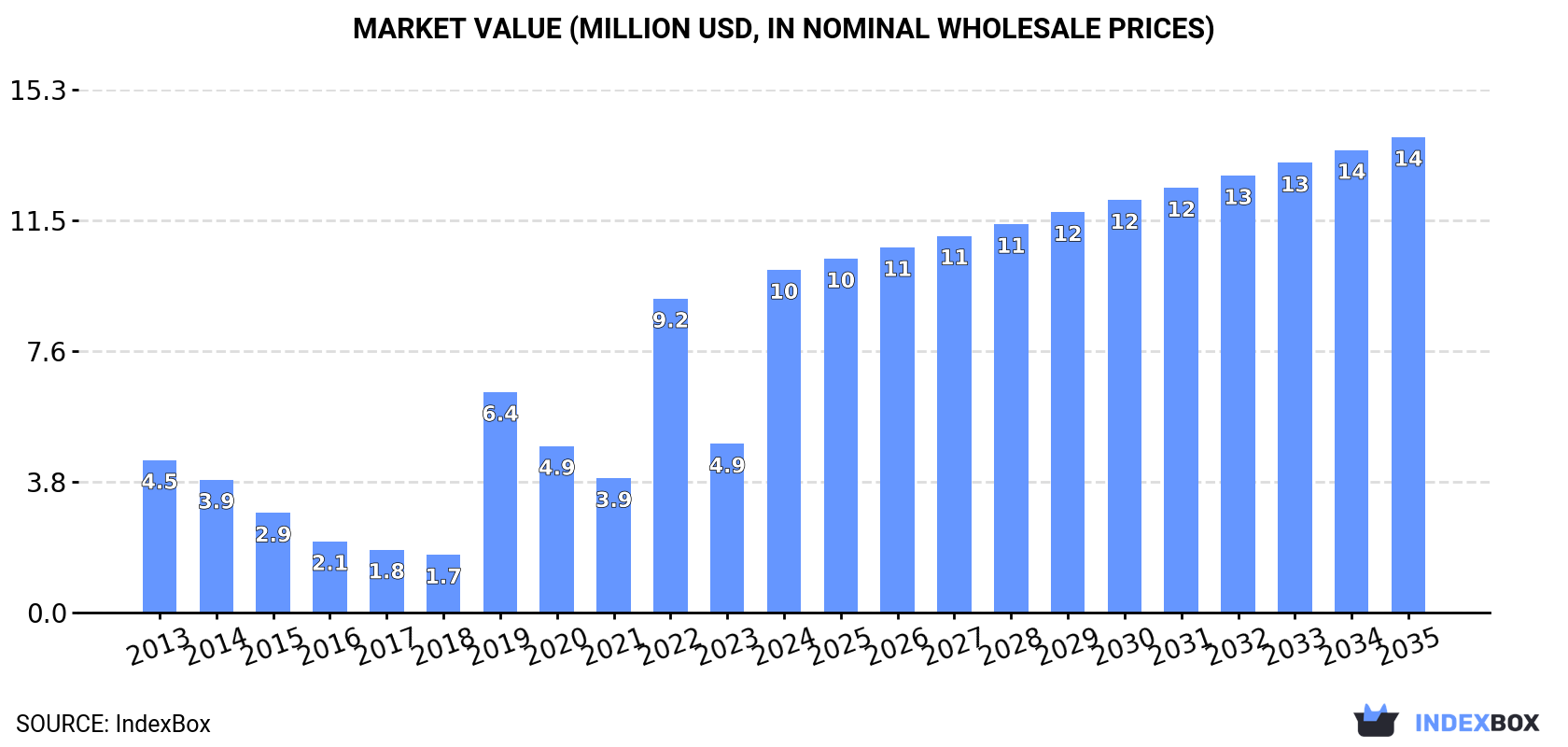 Market Value (million USD, nominal wholesale prices)