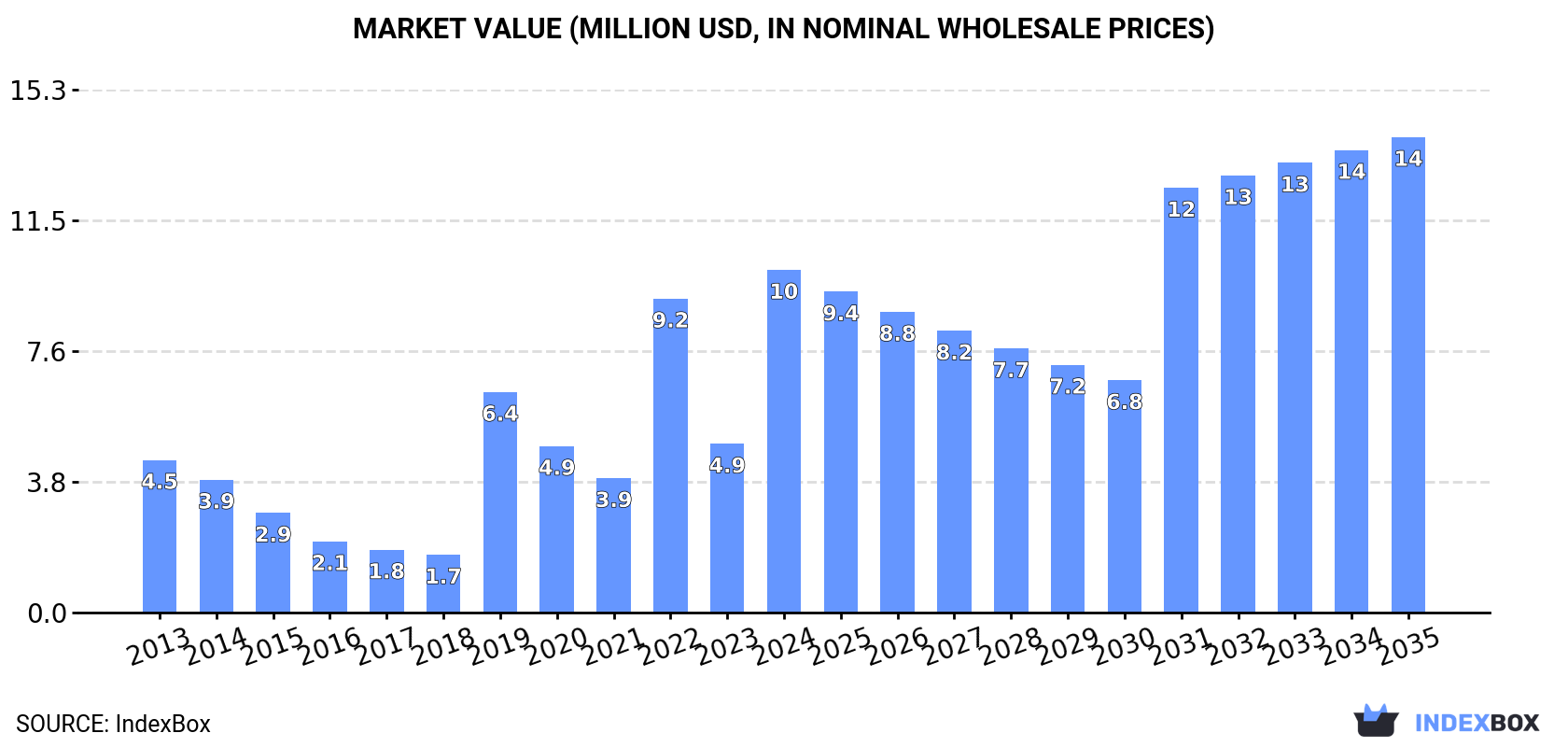 Market Value (million USD, nominal wholesale prices)