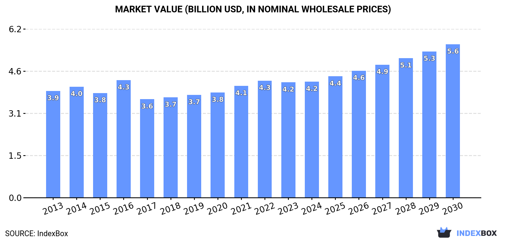 Market Value (billion USD, nominal wholesale prices)