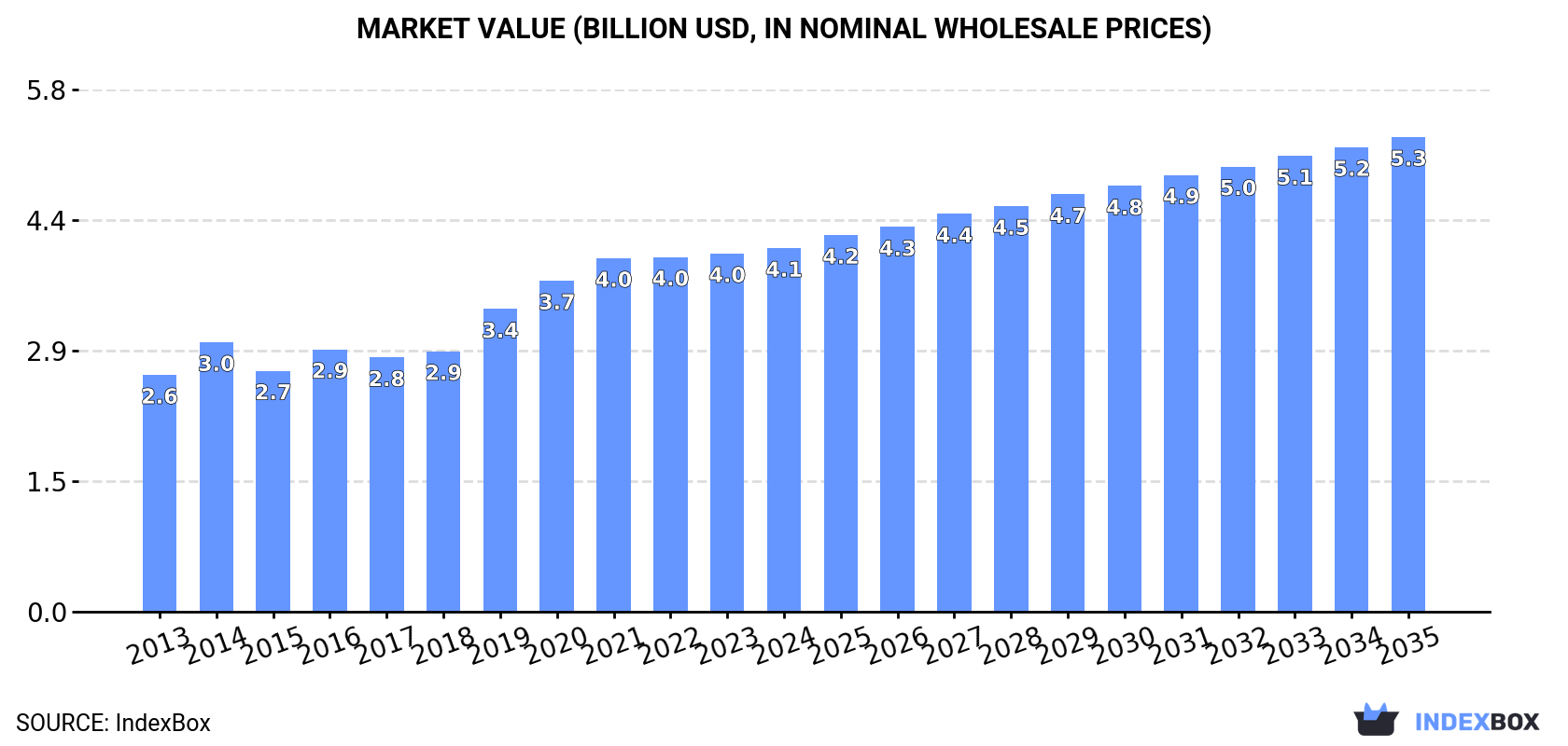Market Value (billion USD, nominal wholesale prices)