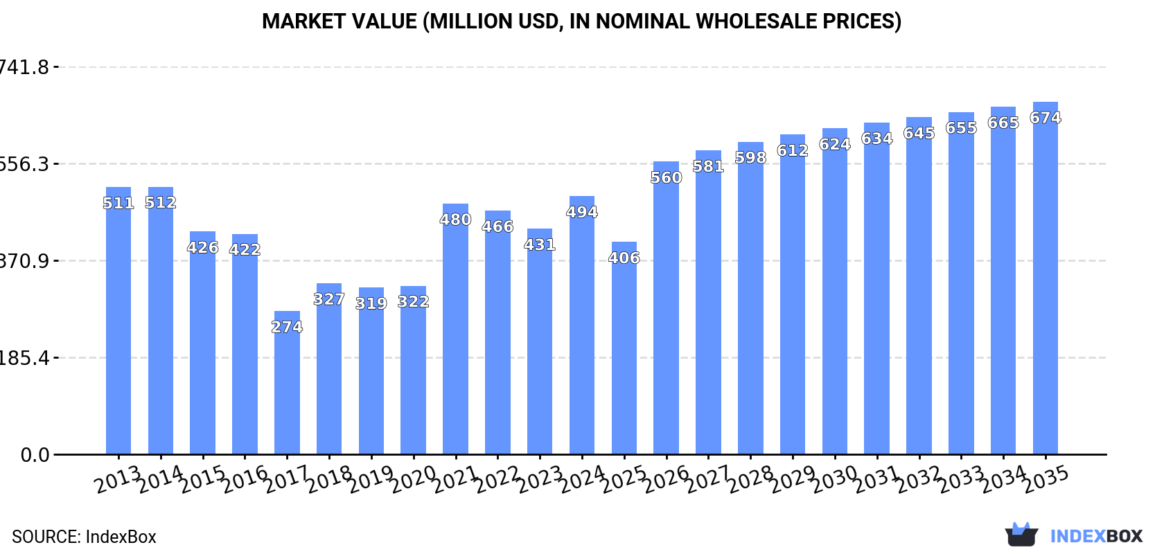 Market Value (million USD, nominal wholesale prices)