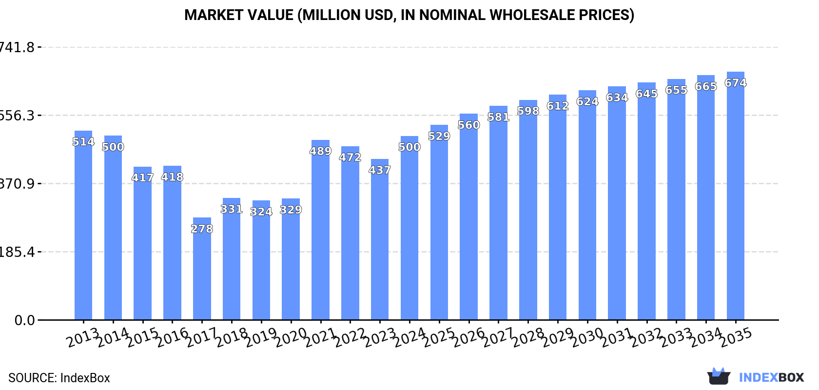 Market Value (million USD, nominal wholesale prices)