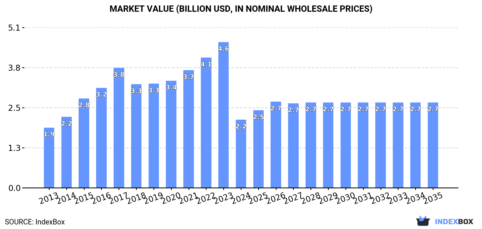 Market Value (billion USD, nominal wholesale prices)