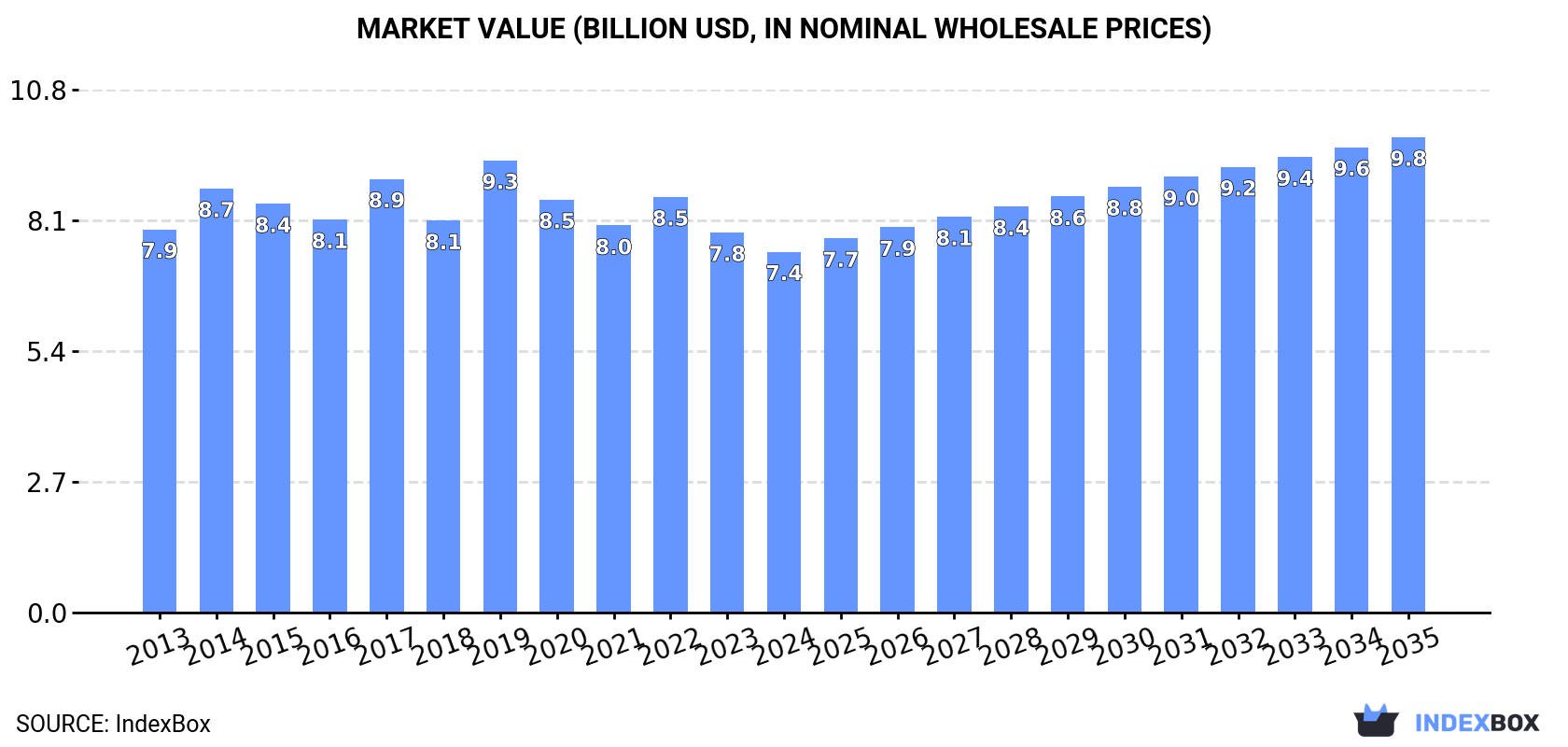 Market Value (billion USD, nominal wholesale prices)