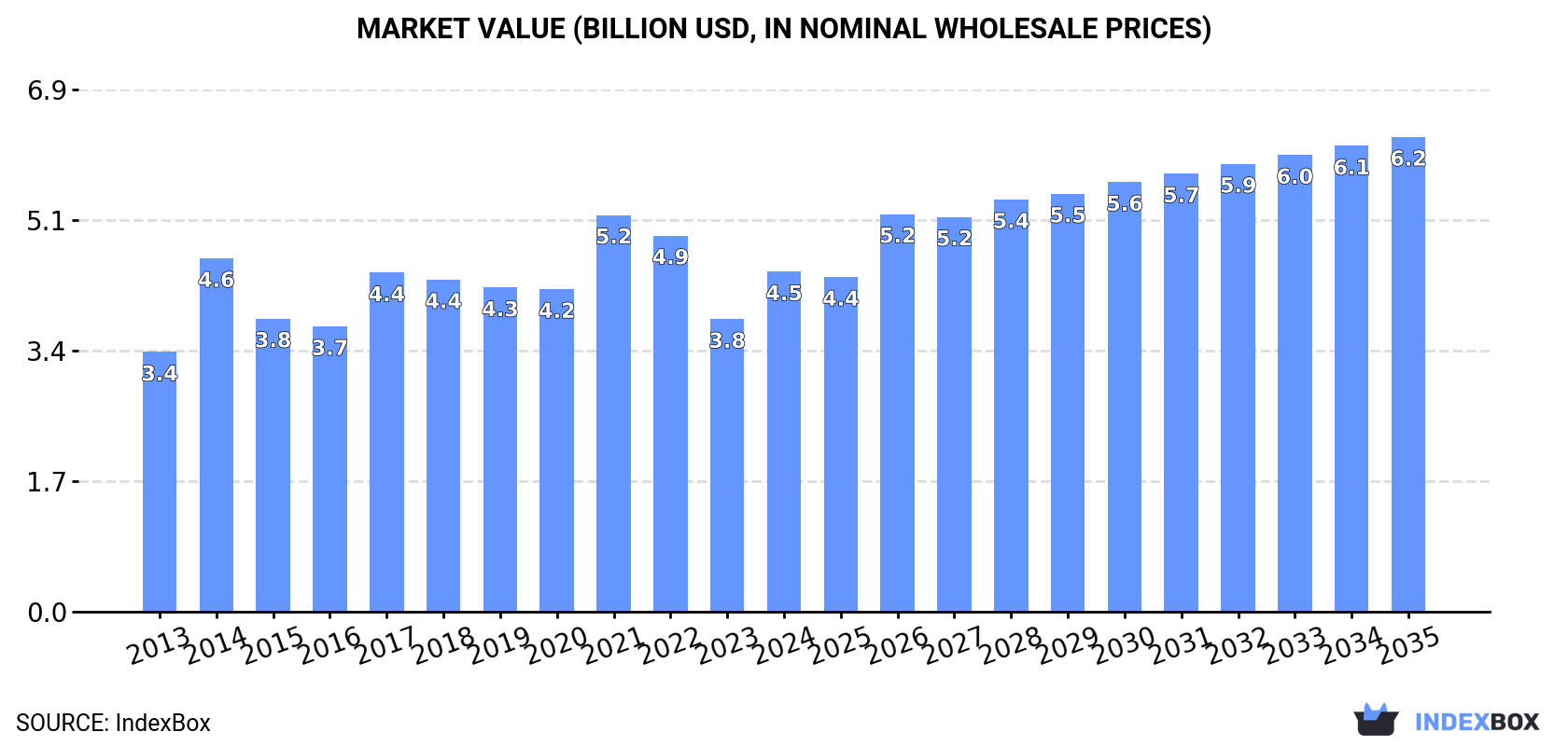 Market Value (billion USD, nominal wholesale prices)