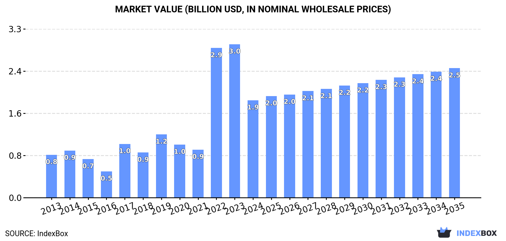 Market Value (billion USD, nominal wholesale prices)