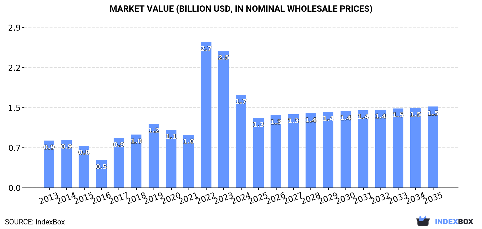 Market Value (billion USD, nominal wholesale prices)