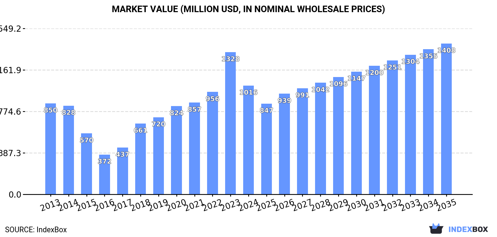 Market Value (million USD, nominal wholesale prices)