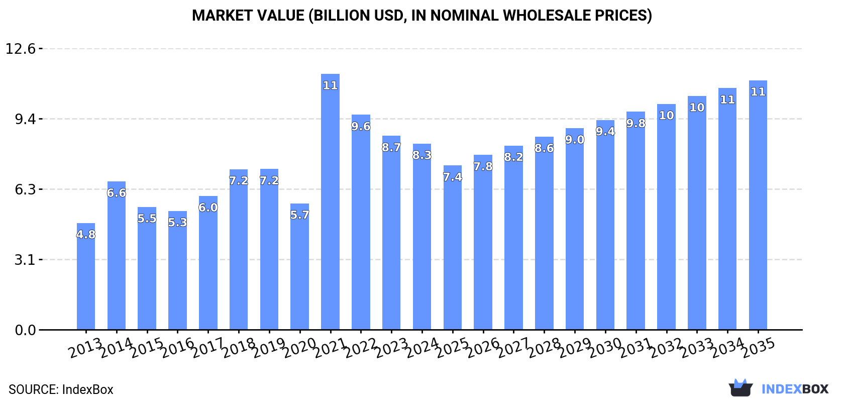 Market Value (billion USD, nominal wholesale prices)
