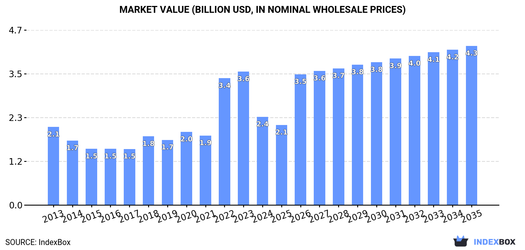Market Value (billion USD, nominal wholesale prices)