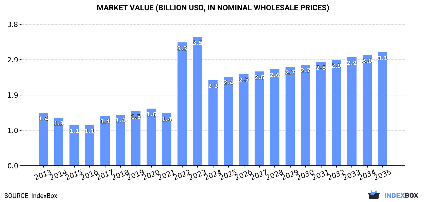 Market Value (billion USD, nominal wholesale prices)