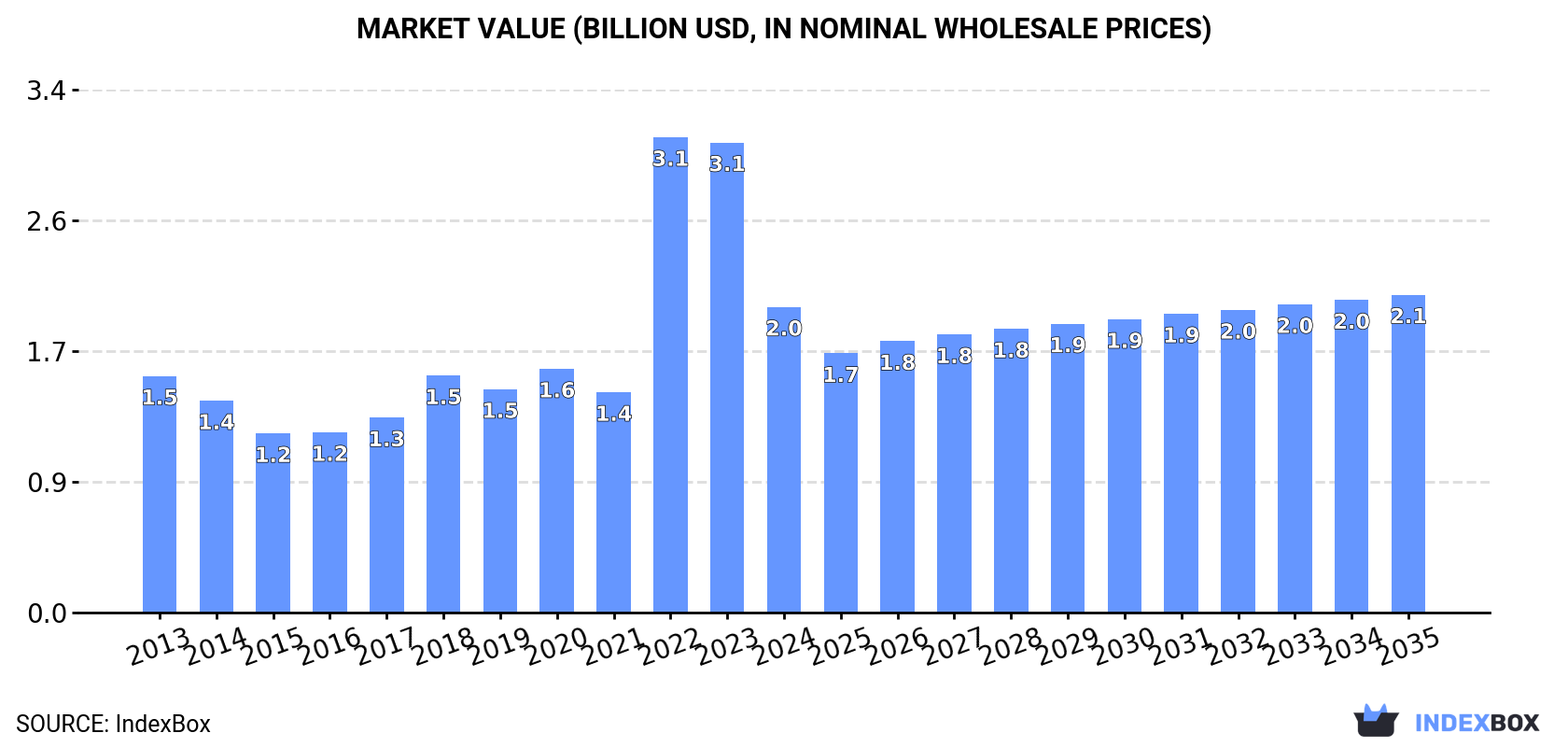 Market Value (billion USD, nominal wholesale prices)