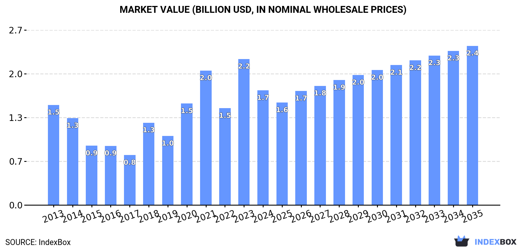 Market Value (billion USD, nominal wholesale prices)