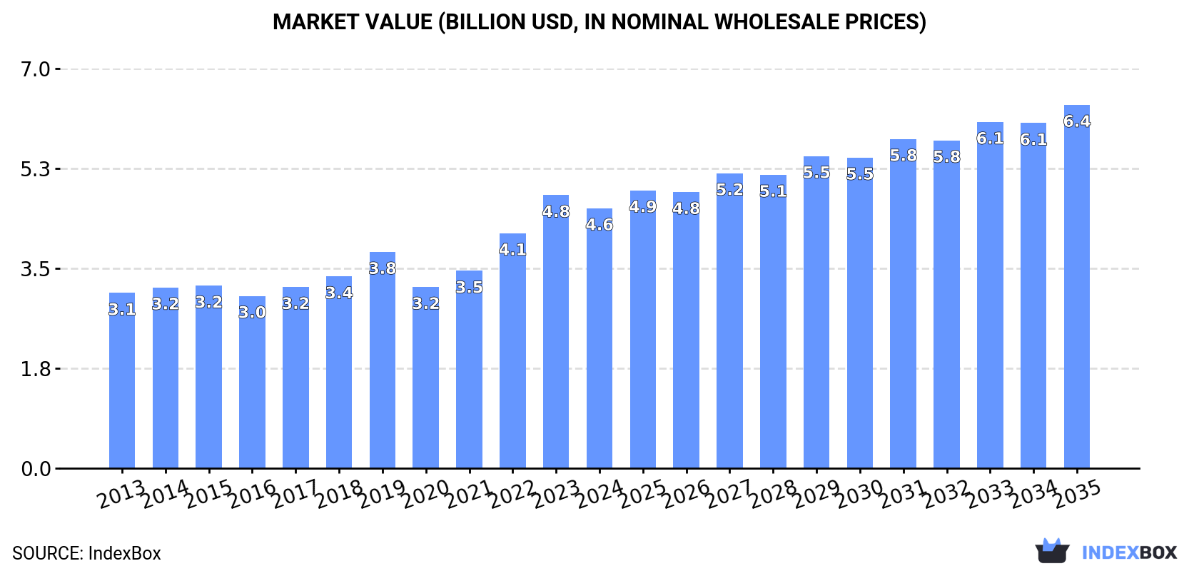 Market Value (billion USD, nominal wholesale prices)