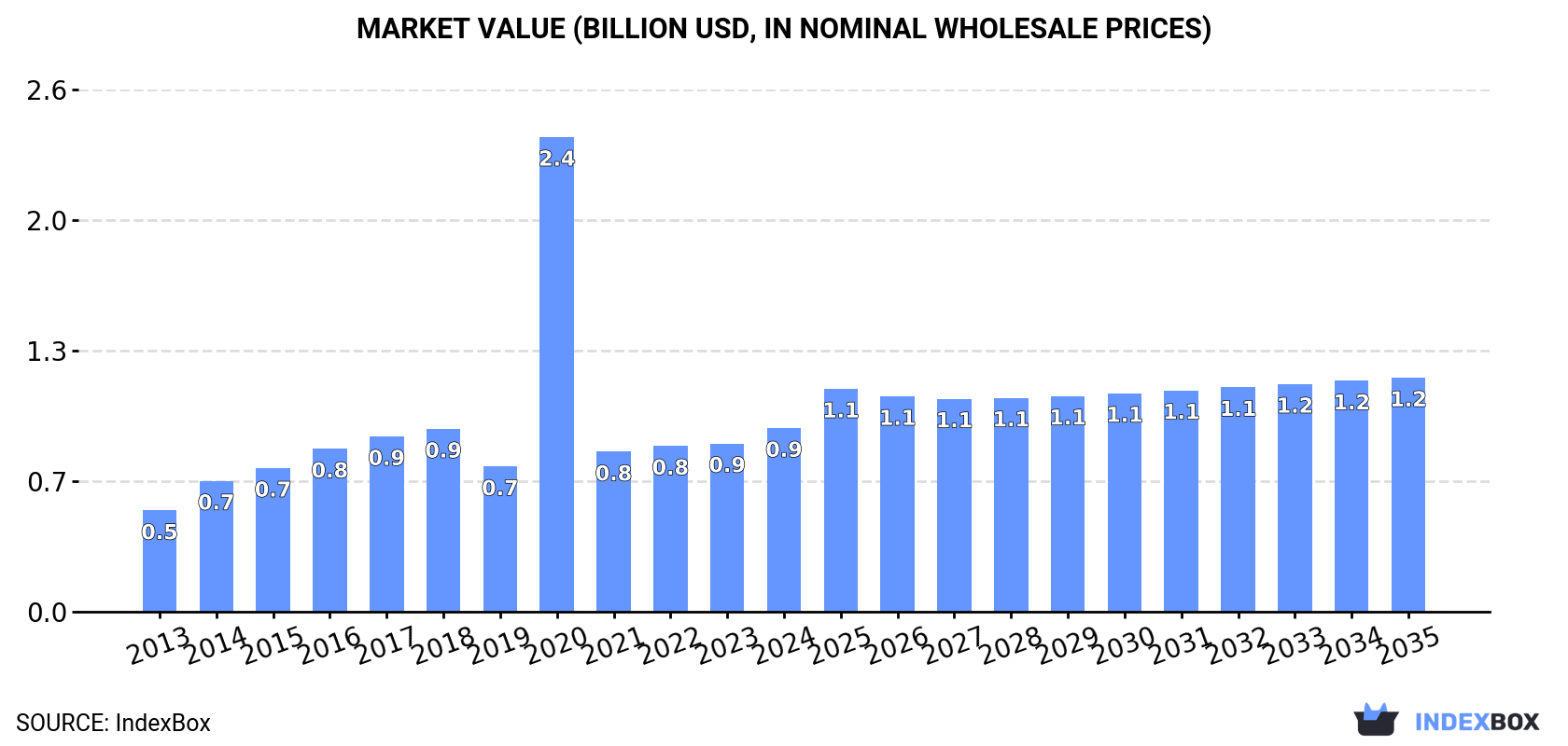 Market Value (billion USD, nominal wholesale prices)