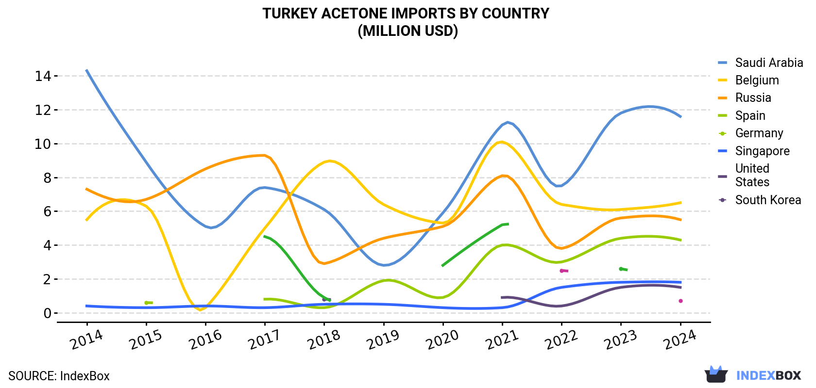 Turkey Acetone Imports By Country (Million USD)