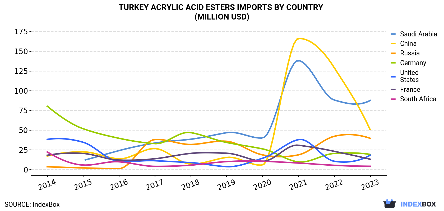 Turkey Acrylic Acid Esters Imports By Country (Million USD)