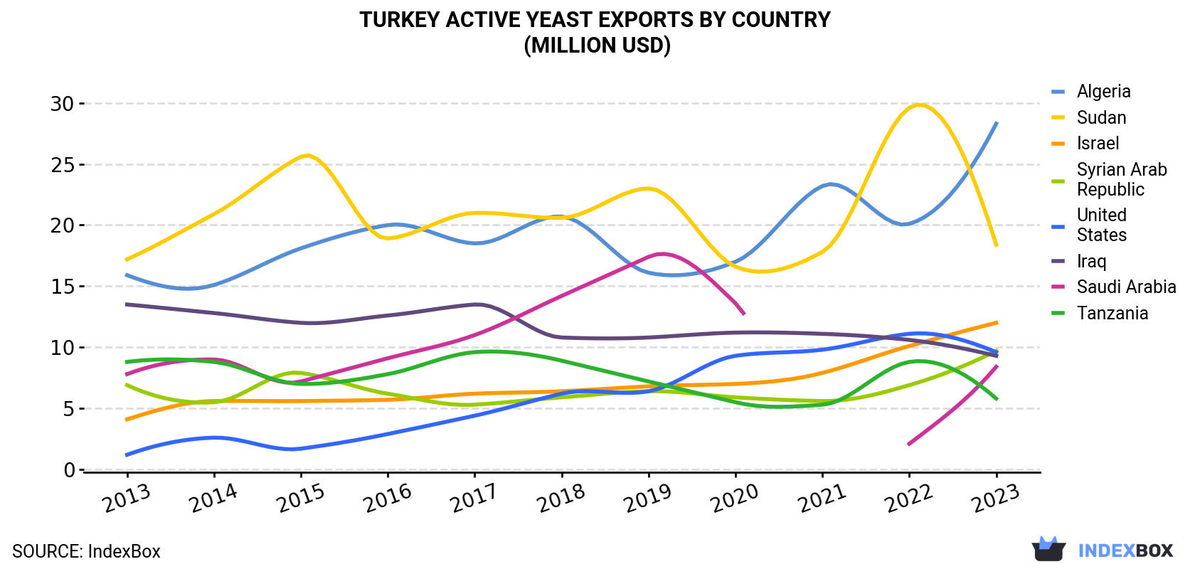 Turkey Active Yeast Exports By Country (Million USD)