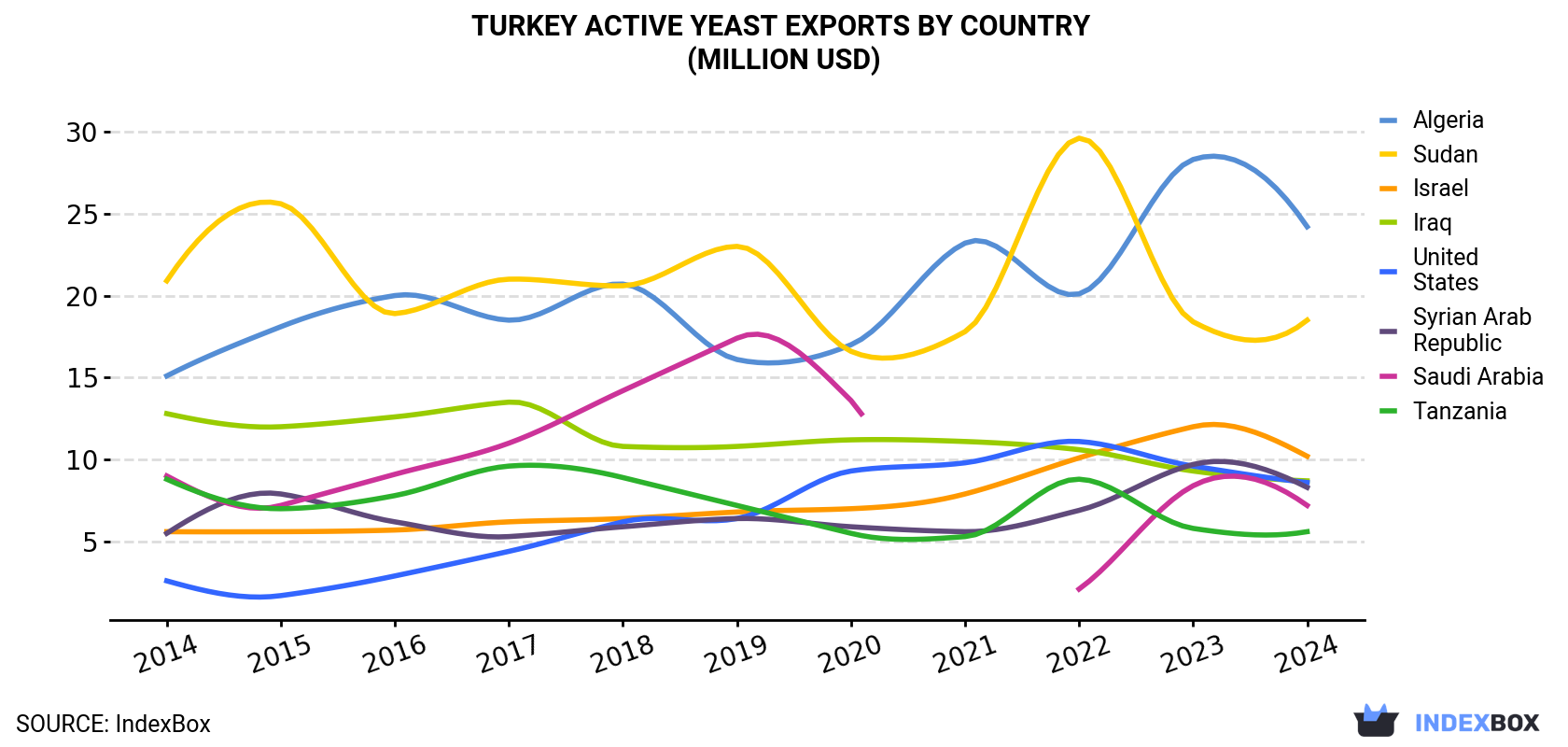 Turkey Active Yeast Exports By Country (Million USD)