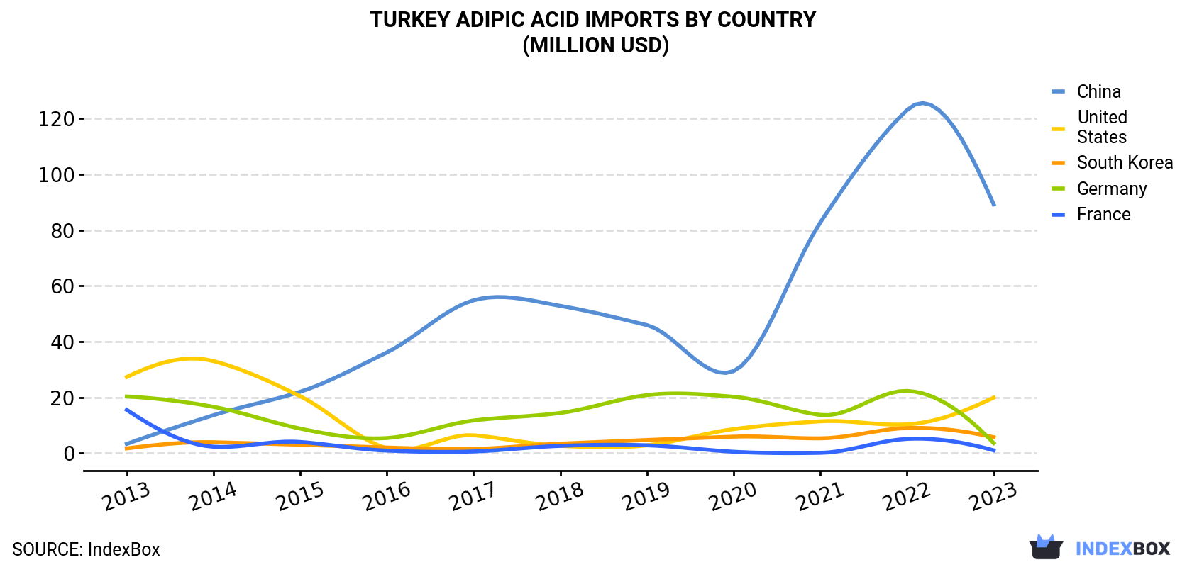 Turkey Adipic Acid Imports By Country (Million USD)