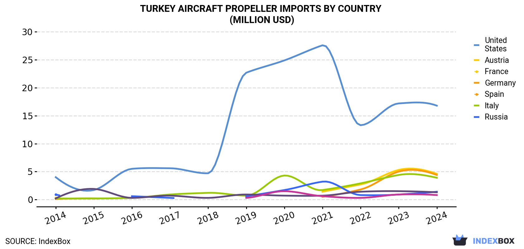 Turkey Aircraft Propeller Imports By Country (Million USD)