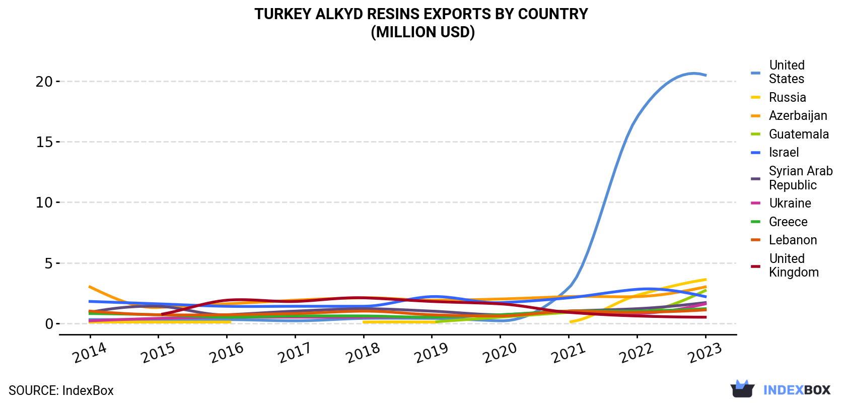 Turkey Alkyd Resins Exports By Country (Million USD)