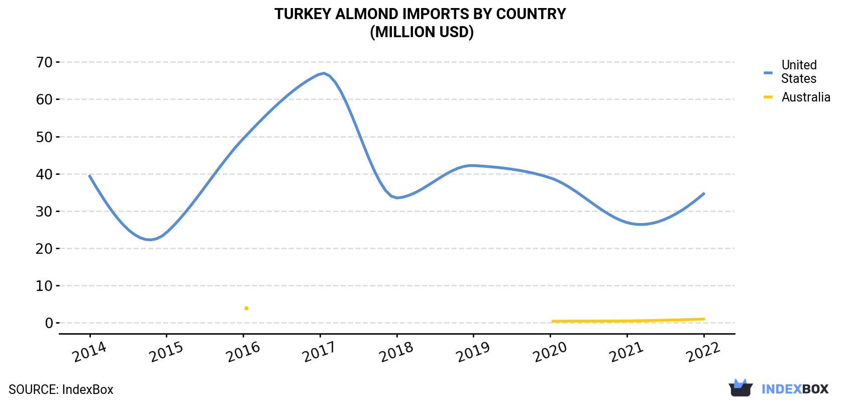 Turkey Almond Imports By Country (Million USD)